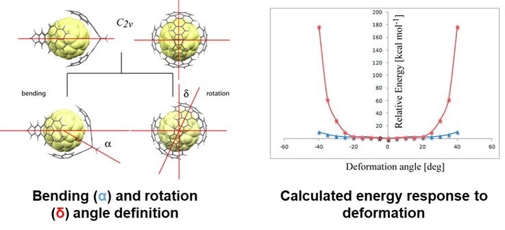 Buckycatcher 3: Reaching the Affinity Limits?